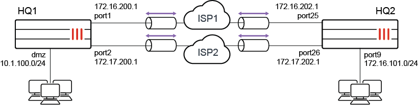 Packet distribution and redundancy for aggregate IPsec tunnels | FortiGate / FortiOS 7.6.3 ...